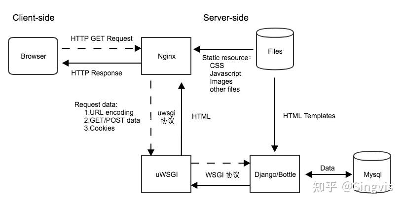 Django+Nginx+uWSGI+Supervisor实战 - 知乎