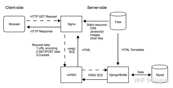 Django+Nginx+uWSGI+Supervisor实战 - 知乎