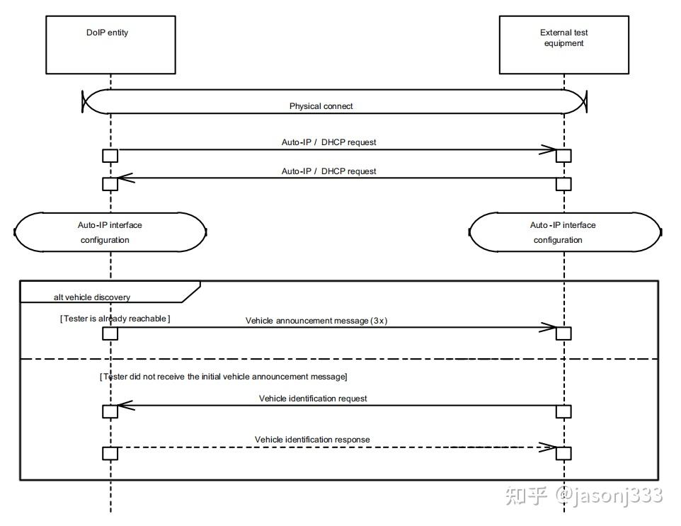 详解ISO13400文档-5 - 知乎