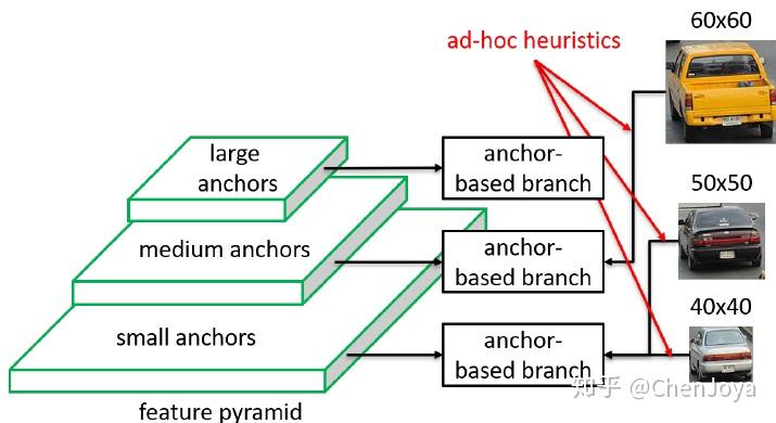 CVPR2019 | 目标检测 FSAF：为金字塔网络的每一层带去最好的样本 - 知乎