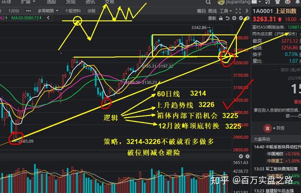等待左侧见底，或者右侧趋势突破 0319 知乎 