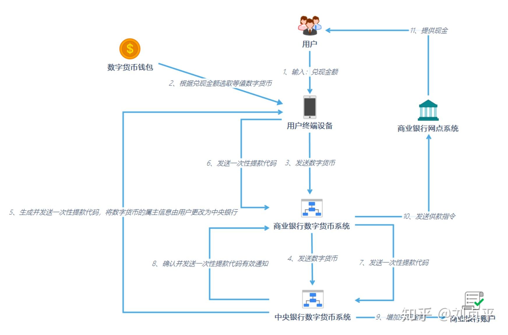 中国央行数字货币DECP全解析 - 知乎