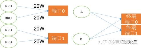 RRU功率和端口那些事 - 知乎
