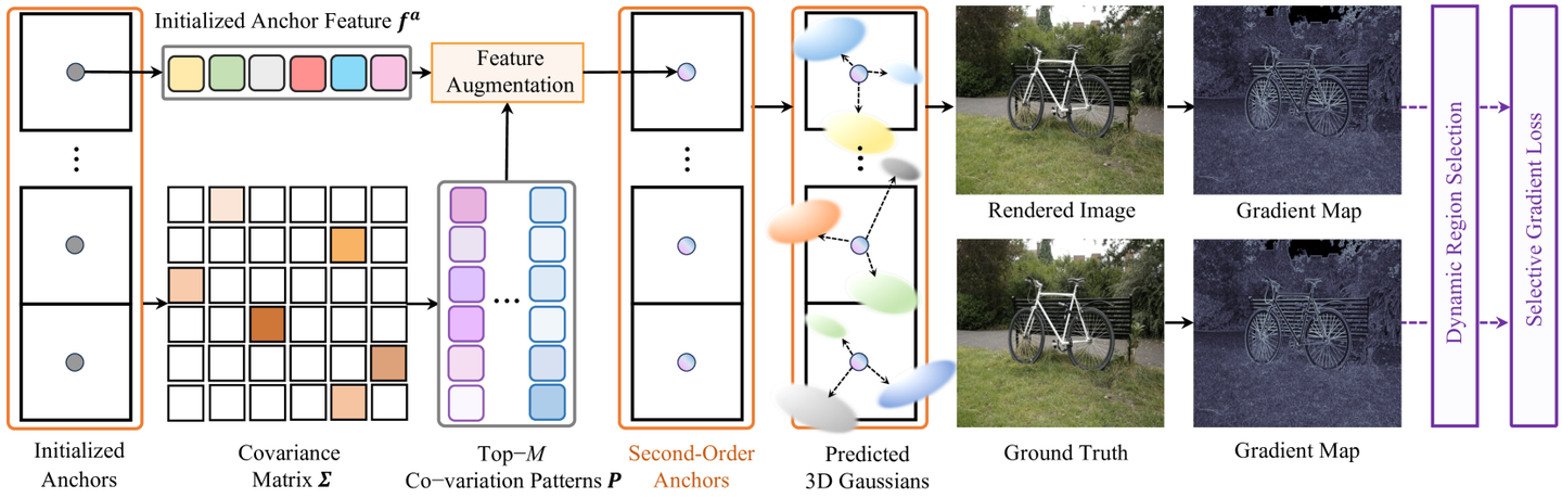 【CVPR 2025】SOGS：基于二阶锚点的高阶3D高斯泼溅技术（） - 知乎