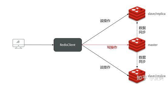 高薪Offer收割机之redis集群 - 知乎