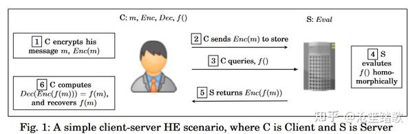 同态加密方案综述：理论与实现 - 知乎