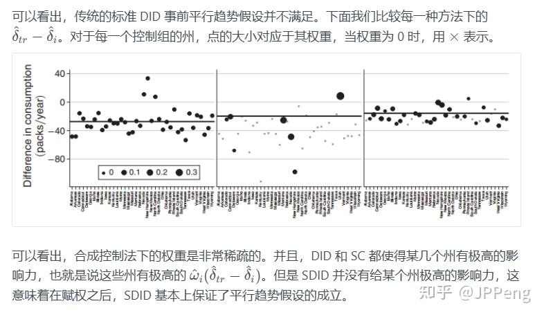 Stata:合成DID原理及实现-SDID - 知乎