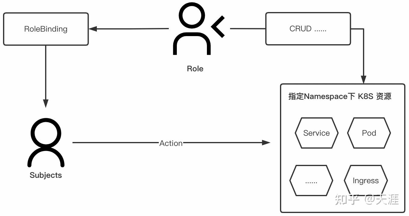 云安全系列 K8s安全之访问控制 知乎 