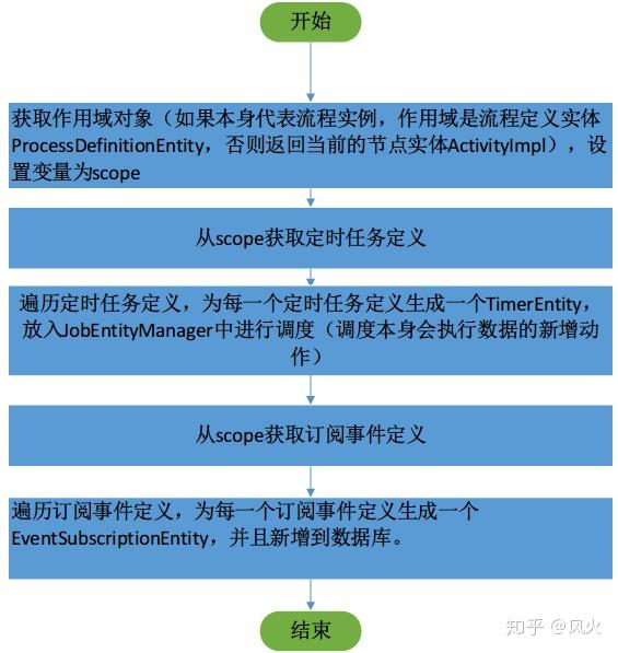 Activiti架构分析及源码详解 - 知乎