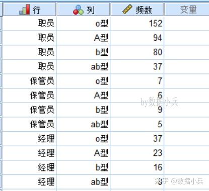 SPSS案例:RxC列联表卡方检验 - 知乎