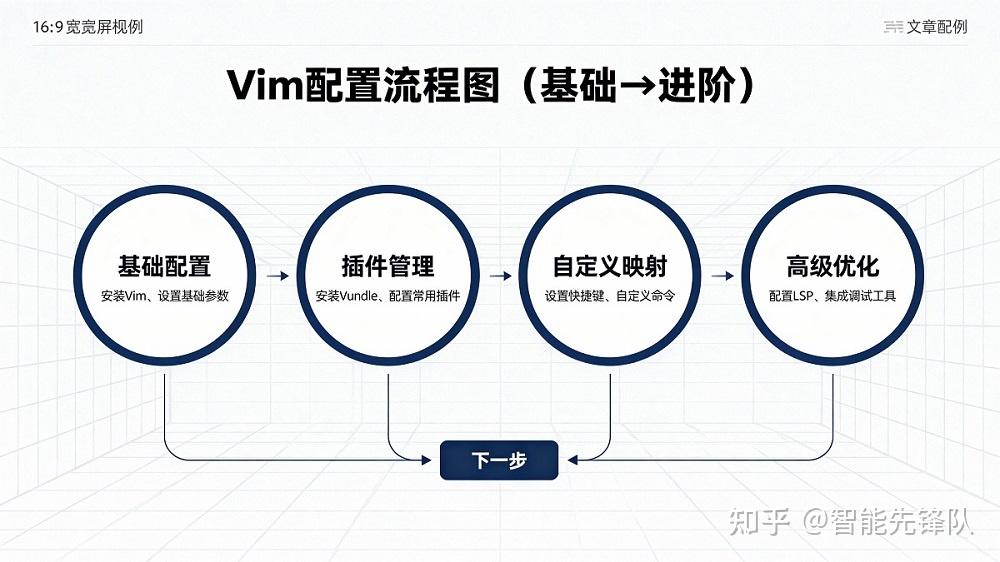 打造专属 Vim：.vimrc 配置从入门 - 知乎