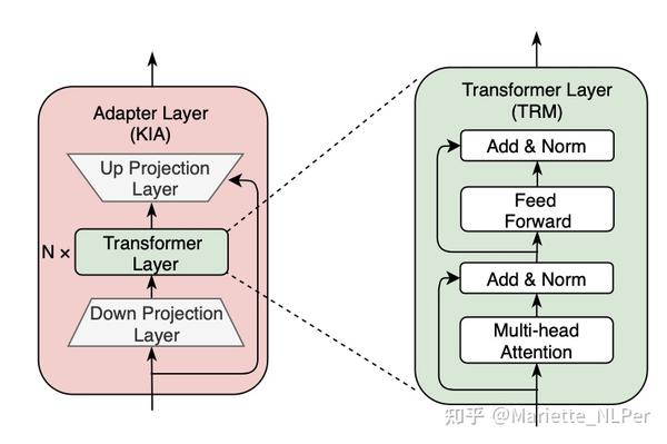 PARAMETER-EFFICIENT TRANSFER LEARNING 之Adapter tuning的论文汇总1 - 知乎