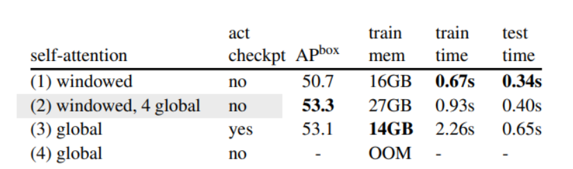 基于 EasyCV 复现 ViTDet：单层特征超越 FPN - 知乎