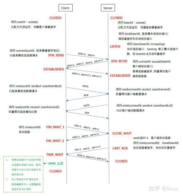 Linux网络编程之tcpip的tcp Socket通信过程(含实例代码) 知乎