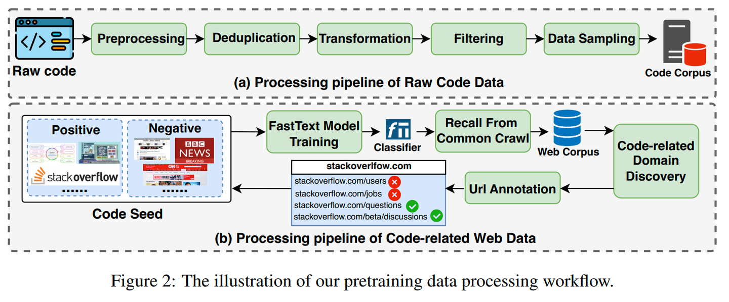 代码大模型(二)--OpenCoder - 知乎