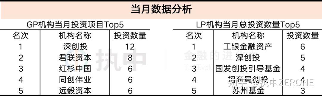 10月份活跃LP、GP及退出分析｜执中报告 - 知乎