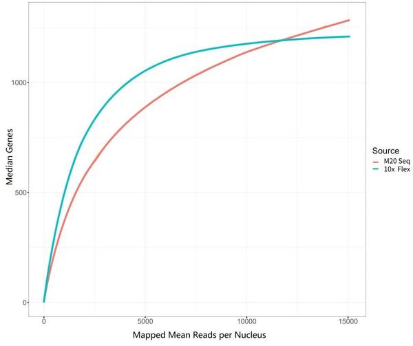 M20 Seq与10x Flex石蜡包埋样本实测数据对比 - 知乎