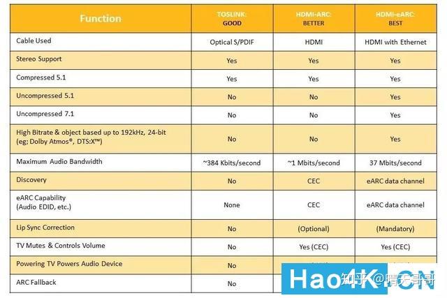 你知道ARC与eARC两种接口的功能与区别吗？带你详细了解ARC与eARC - 知乎