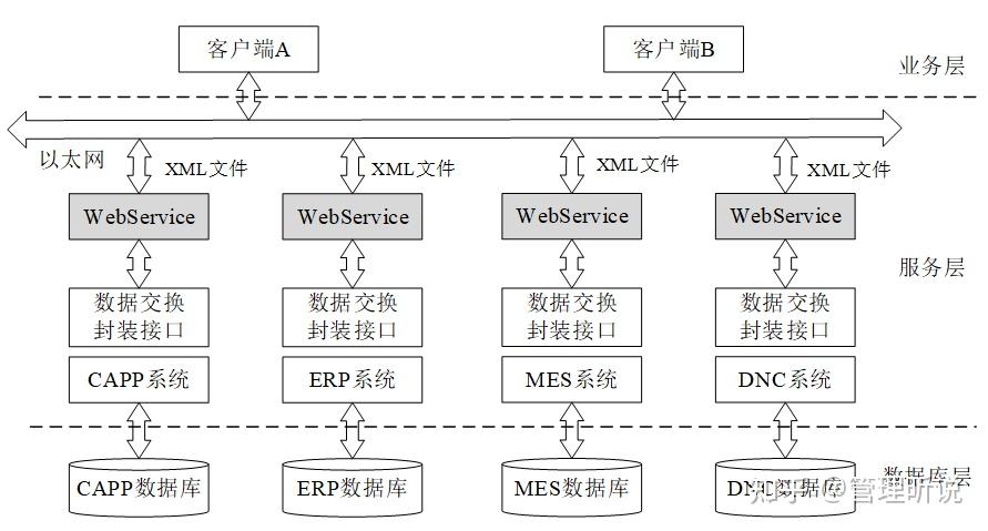 MES六种主流系统集成方式，你了解吗？ - 知乎