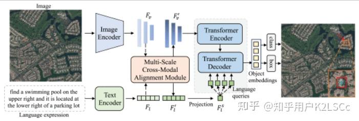 Visual Grounding on Remote Sensing - 知乎