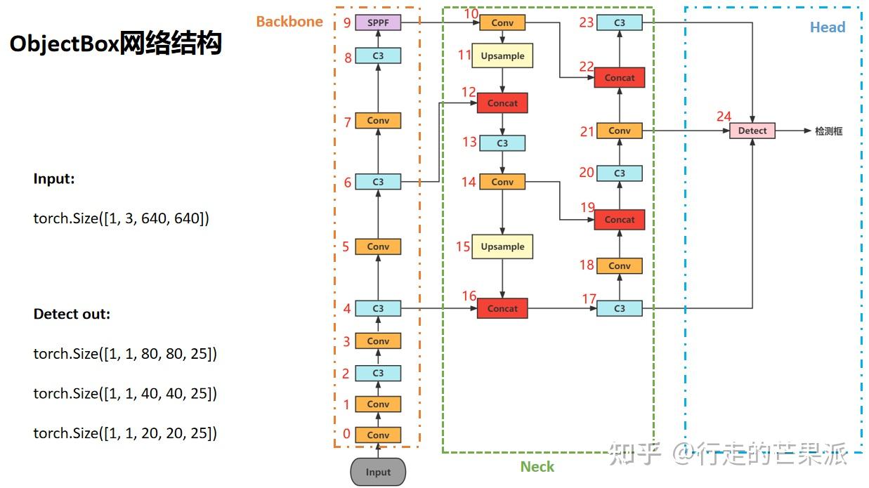 目标检测Anchor-Free系列10：ObjectBox - 知乎