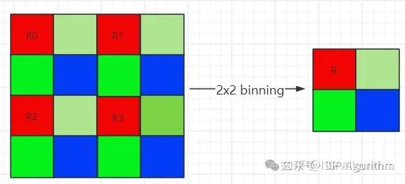ISP Algorithm—Bayer Binning - 知乎