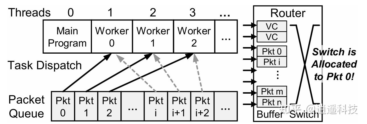 使用CNSim评估Chiplet网络 - 知乎