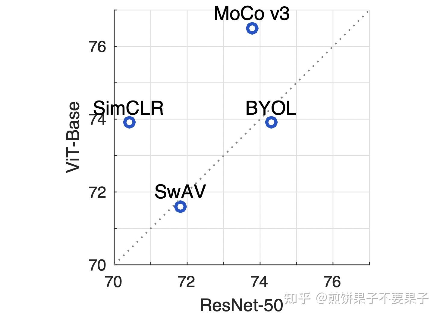 【MoCo v3】An Empirical Study of Training Self-Supervised Vision Transformers - 知乎
