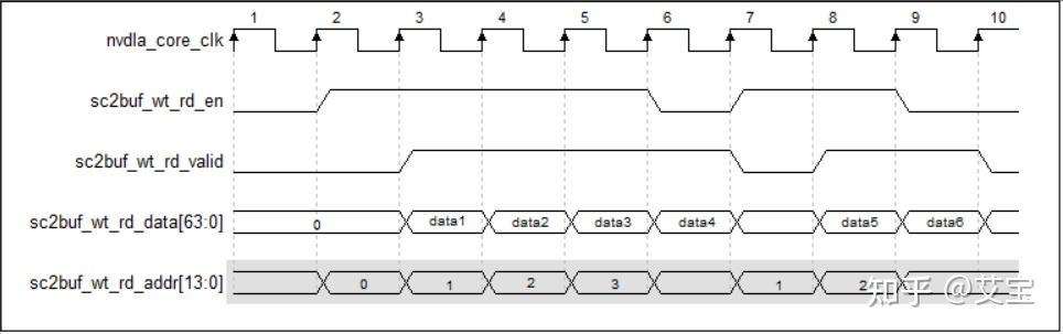 nvdla small：csc(2) - 知乎