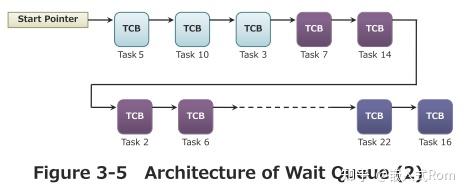 Linux实时化与硬实时RTOS综述(上) - 知乎