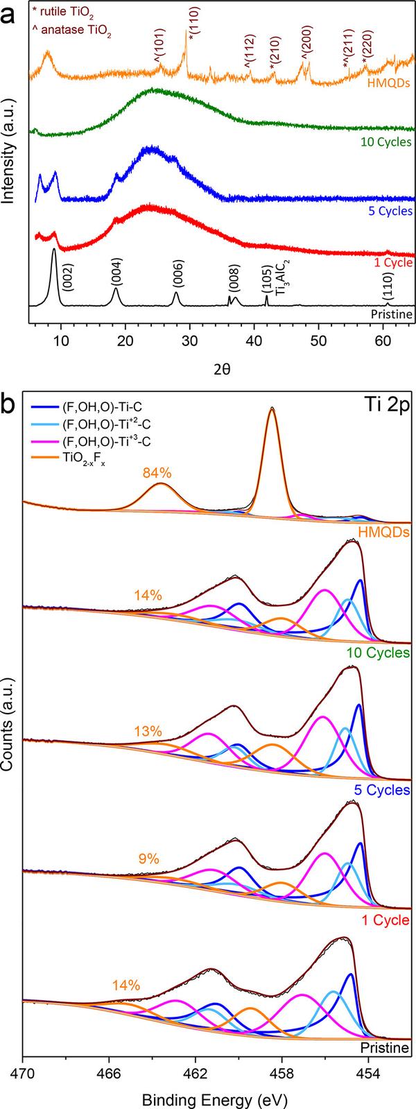 ACS NANO：机械法室温下高效制备MXene量子点 - 知乎