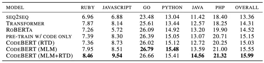 新预训练模型CodeBERT出世，编程语言和自然语言都不在话下，哈工大、中山大学、MSRA出品 - 知乎