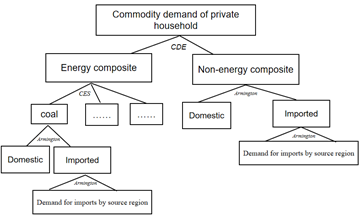 GTAP-E模型简介 - 知乎