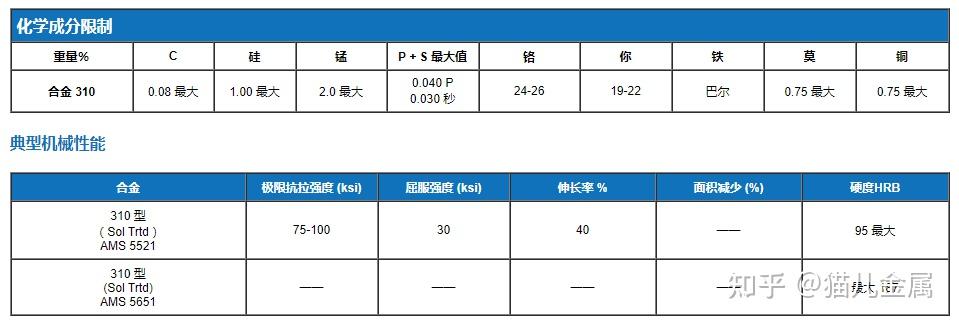 不锈钢 310 (AMS 5521 / AMS 5651) - 知乎