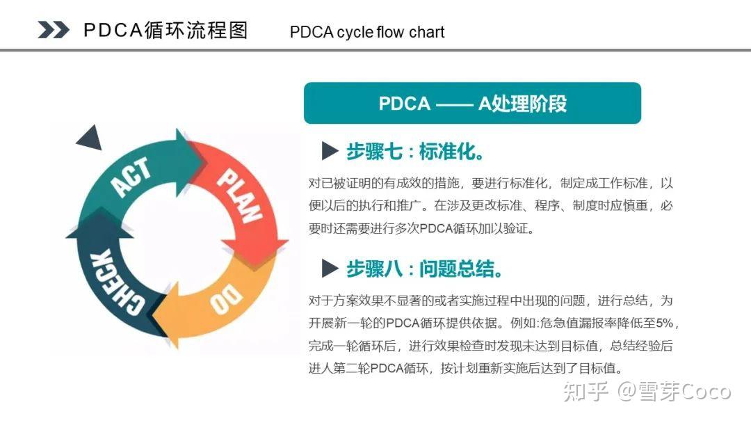 PDCA 法做成一件事 - 知乎