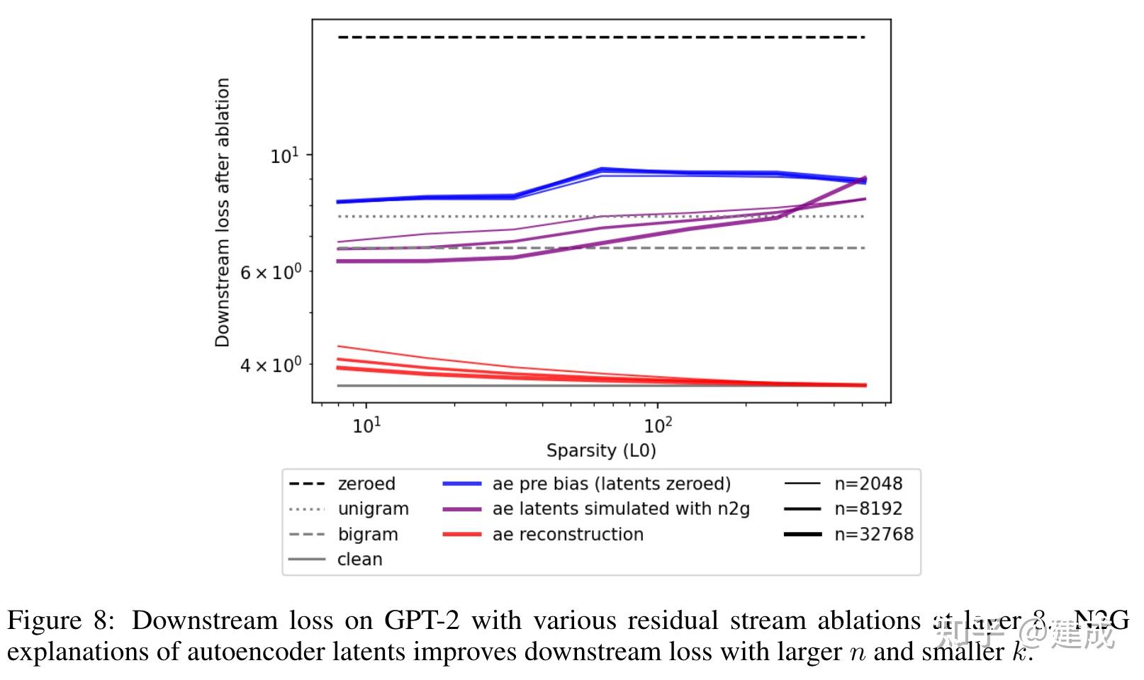 【论文学习】Scaling and evaluating sparse autoencoders - 知乎