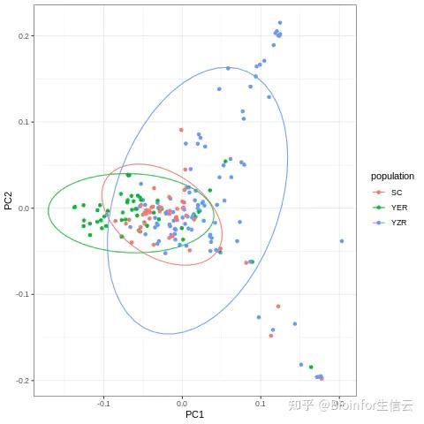 重测序分析（10）群体进化分析之PCA分析 - 知乎