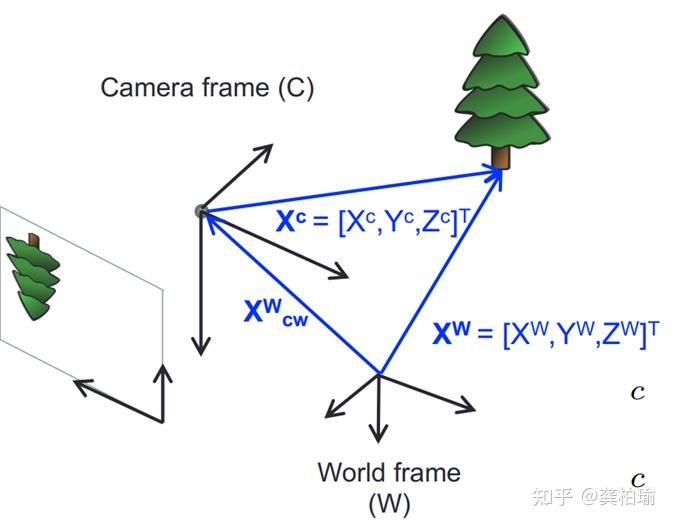 针孔相机模型（Pin-hole Camera model） - 知乎
