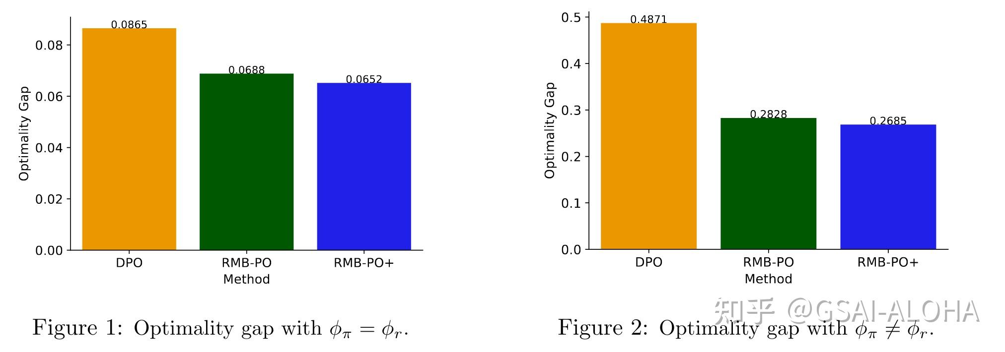 [Paper Reading] 深入对比 DPO 和 RLHF - 知乎
