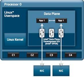 Intel DPDK 简介（上篇） - 知乎