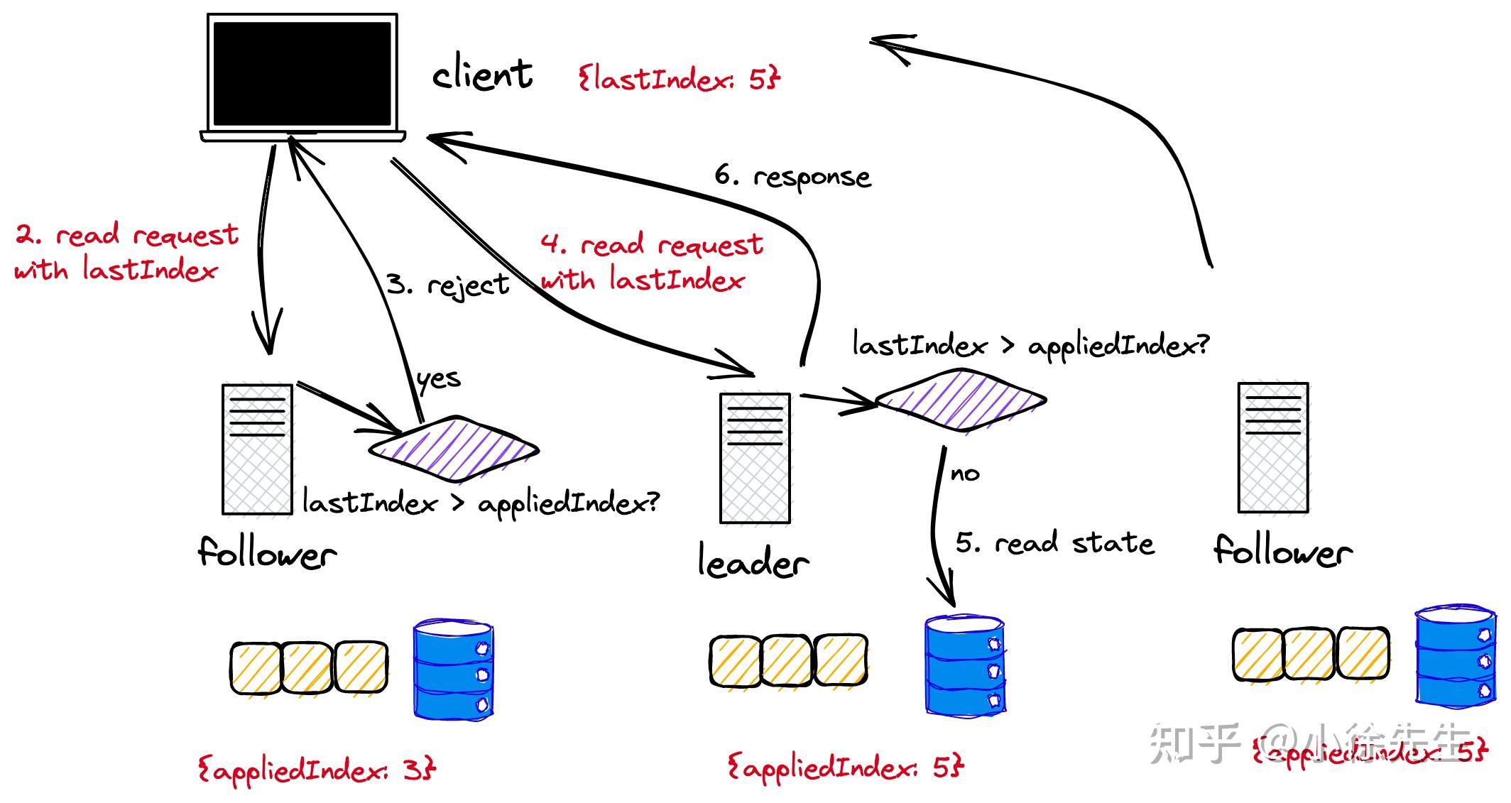 万字长文解析raft算法原理 - 知乎