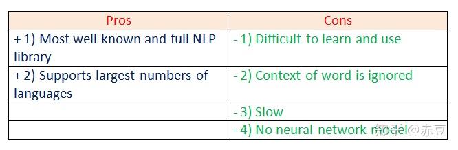 NLP入门0：使用Python的自然语言处理（NLP）教程 - 知乎