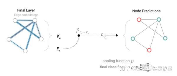 [学习笔记]GNN系列（1）——零基础多图详解图神经网络 - 知乎