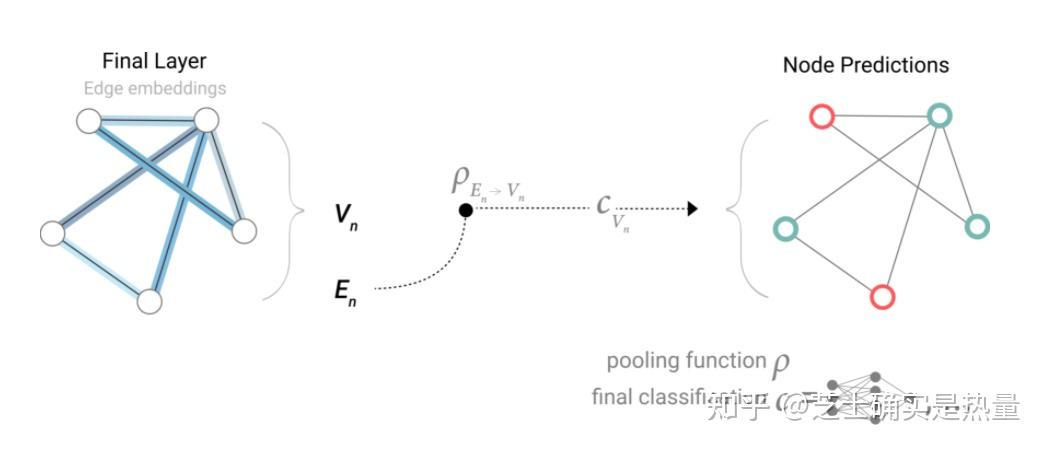 [学习笔记]GNN系列（1）——零基础多图详解图神经网络 - 知乎