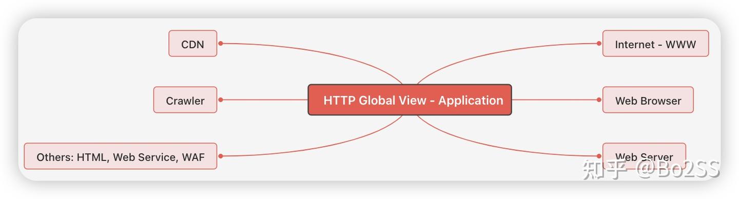 网络通信 | HTTP(S)那些事儿 - 知乎