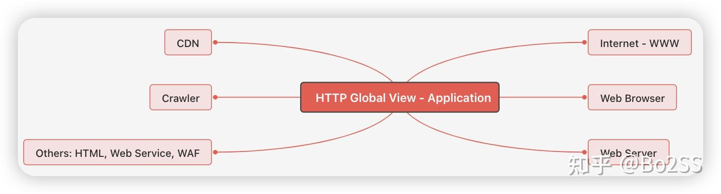 网络通信 | HTTP(S)那些事儿 - 知乎