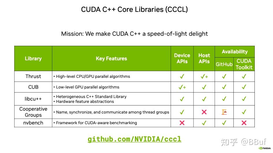 CUDA-MODE课程笔记 Lecture 16 通过CUDA C++核心库把llm.c移植为llm.cpp - 知乎