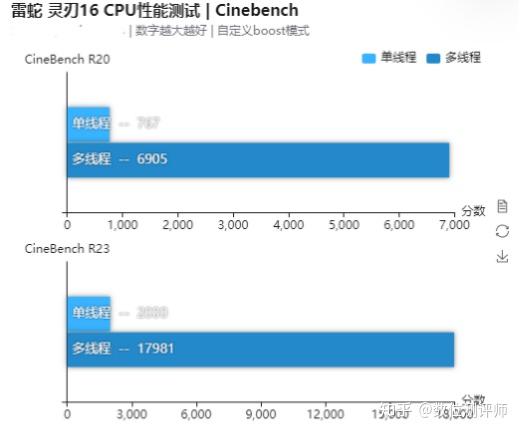 全方位专业测评：雷蛇灵刃16 RTX 4090游戏本：DLSS 3让4K光追随时闪耀，游戏实力强悍，附万字带图测评报告 - 知乎