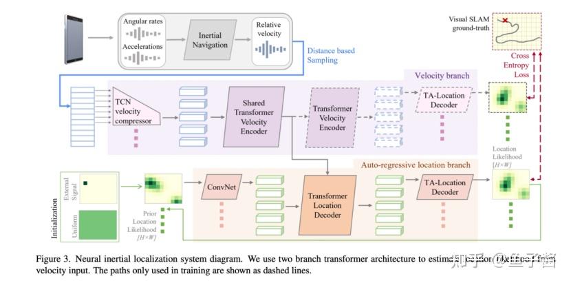 详解一篇惯性导航论文：神经惯性定位 - 知乎