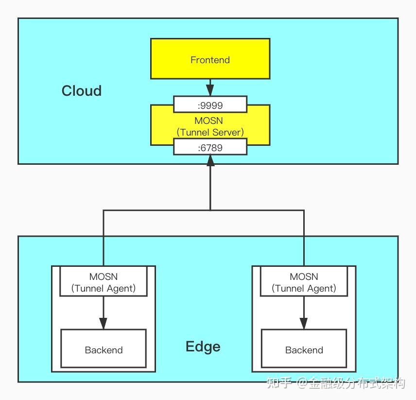 MOSN 反向通道详解 - 知乎